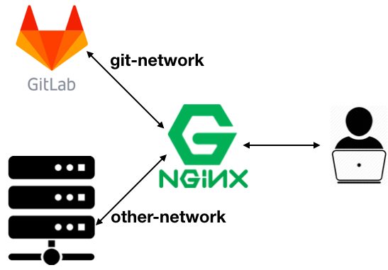 Docker Compose实例之nginx反向代理gitlab 图灵社区